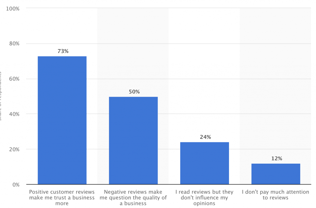 Our top tips to Online review success