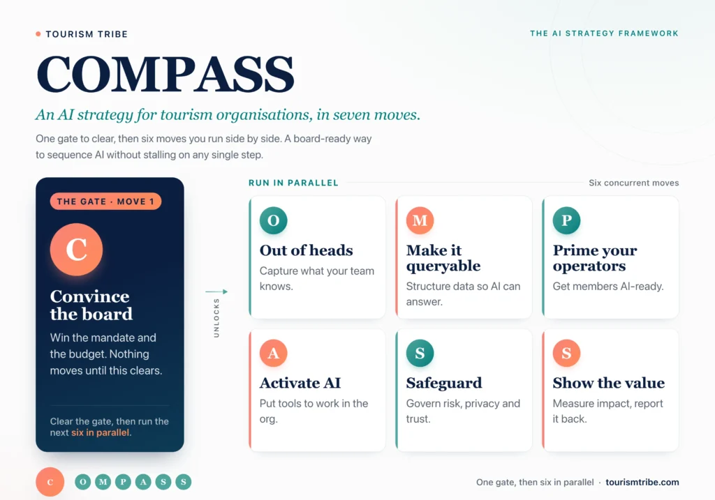 COMPASS: The AI-Ready Playbook for DMOs and Tourism Organisations ...